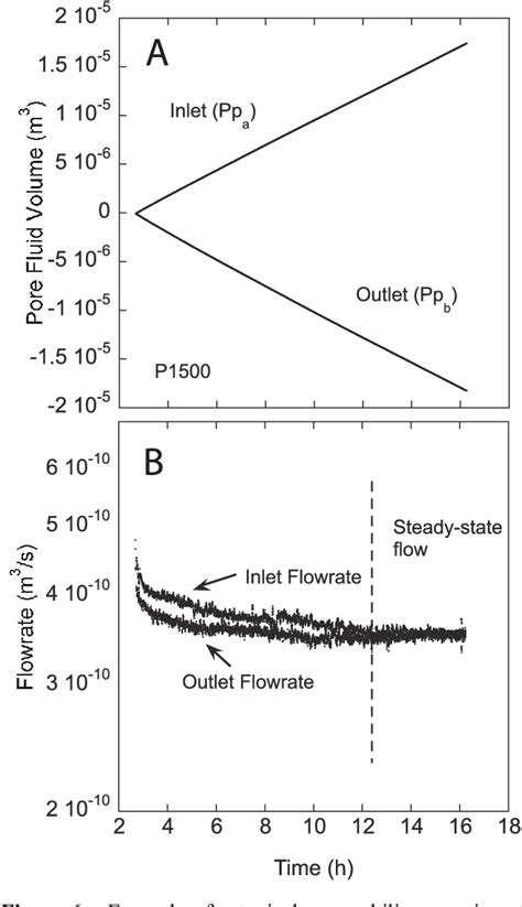 Figure 6 From Frictional And Hydrologic Properties Of Clay‐rich Fault