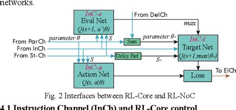 Figure 2 From A Many Core Accelerator Design For On Chip Deep Reinforcement Learning Semantic