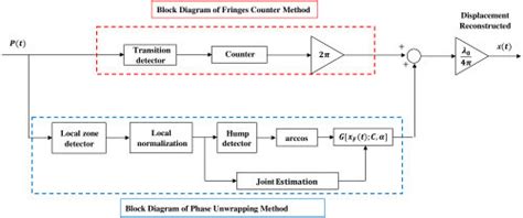 Block Diagram Of Displacement Estimation The Key To The Algorithm Is A