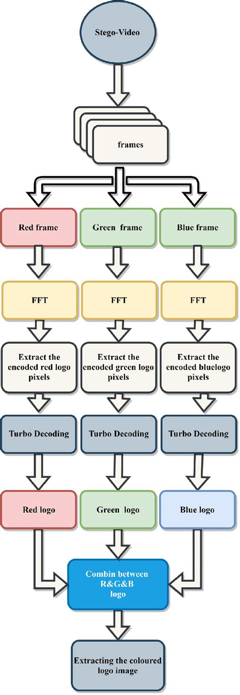Video Steganography Extraction Architecture Download Scientific Diagram