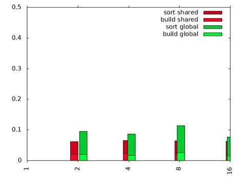 Gnuplot How To Modify Offset In Logscale Plot Stack Overflow