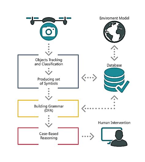 simplified diagram of the proposed surveillance algorithm download