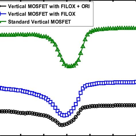 The Gate Drain And Gate Source Overlap Capacitance Measured On The Download Scientific Diagram