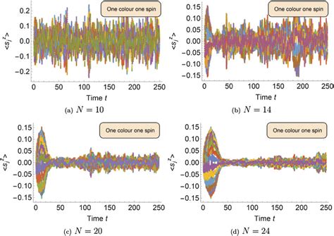 Single Spin Expectation Values In Z Direction Regarding Time Evolution