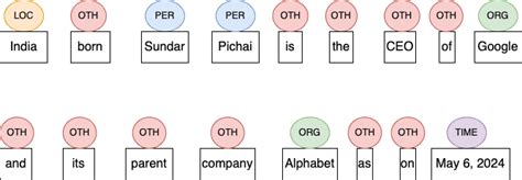Named Entity Recognition Baeldung On Computer Science