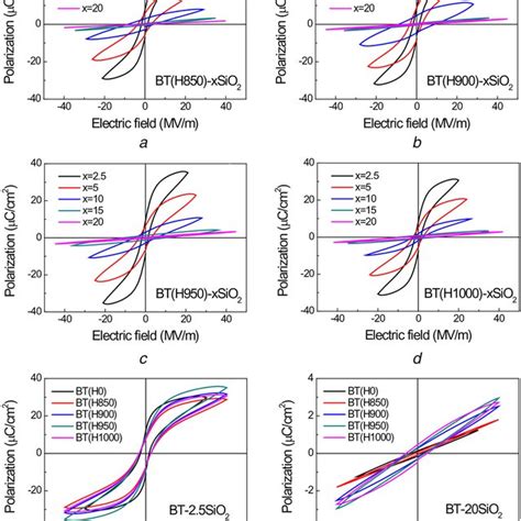 Dielectric Constant Of Btsio2 Composites At Room Temperature A