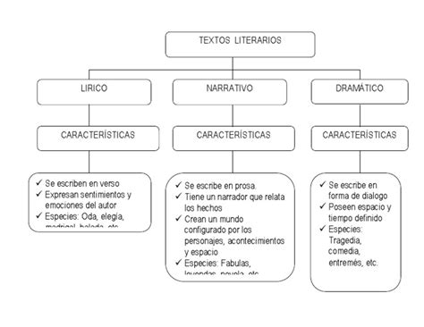 Textos Literarios Esquema Pdf