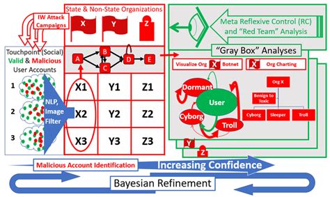 Malicious Account Detection Composite Classification Algorithm And