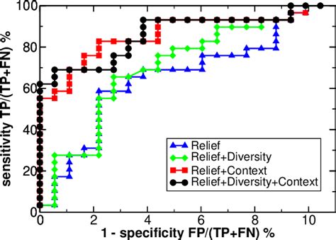Figure 1 From A Feature Selection Algorithm For Detecting Subtype Specific Functional Sites From