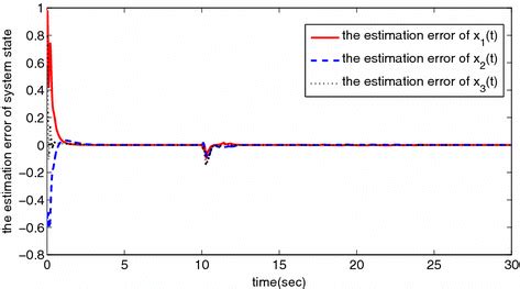 The Estimation Error Of System State When Download Scientific Diagram