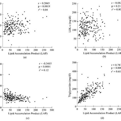 Correlation Between Total Cholesterol Ldl C Hdl C And Triglycerides
