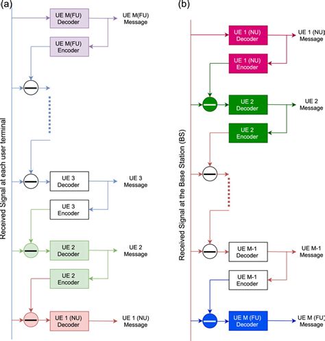 Schematic Diagram Of Sic In Dl Ul Power Domain Ofdm Noma Download Scientific Diagram