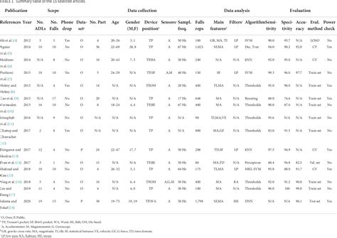 Table 1 From Fall Detection Using Accelerometer Based Smartphones Where Do We Go From Here