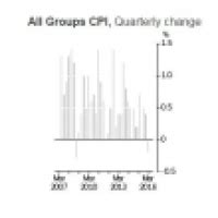 Consumer Price Index Australia Mar Forex Factory