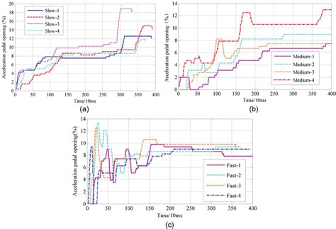 The Measured Acceleration Pedal Operations During The Starting Process