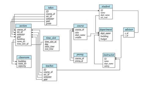 Solved Relational Algebra And Sql Express Each Of The
