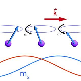 A Diagram Of A Spin Wave The Spins Have A Spatial Variation In The Download Scientific
