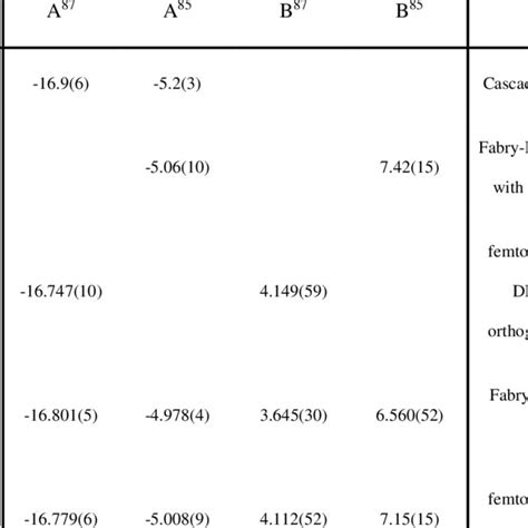 Hyperfine Structure Constants Of 4d5 2 For 87 Rb And 85 Rb In Mhz Download Table