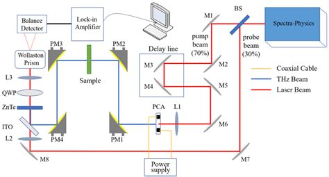 Schematic Of Thz Tds System With A Sample Cell Bs Beam Splitter M