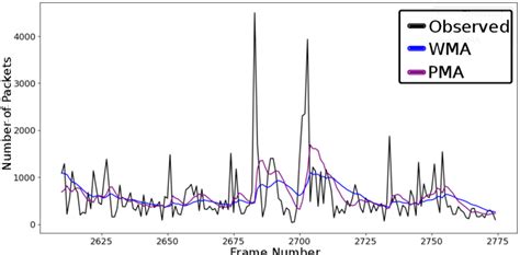 Figure 5 From Modularized And Contract Based Prediction Models In Programmable Networks
