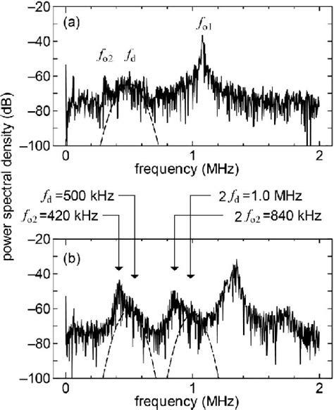 Power Spectrum Of The Modulated Wave Observed For The Rotating Disc Download Scientific