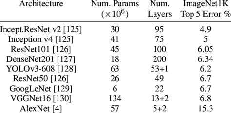 Comparison Of 2d Bounding Box Estimation Ar Chitectures On The Test Download Scientific