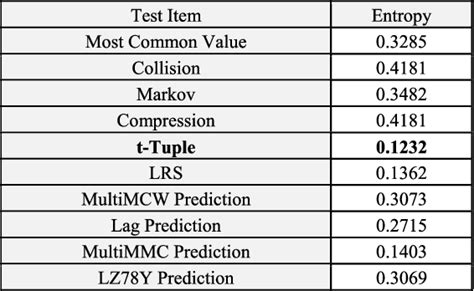 Table I From A 325f2 Physical Unclonable Function Based On Contact