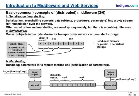 Communication Middleware