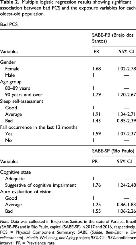 Multiple Logistic Regression Results Showing Significant Association
