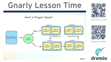 Alex Merced On Linkedin Datalake Datalakehouse Dataengineering Apacheiceberg Dremio Datamesh