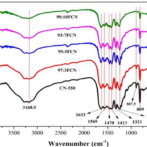 ATR FTIR Spectra Of SiO2 Curve A And G C3N4 SiO2 3 Membranes Curve B