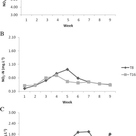 Concentrations Of Nitrate A Nitrite B And Ammonia Total C Download Scientific Diagram