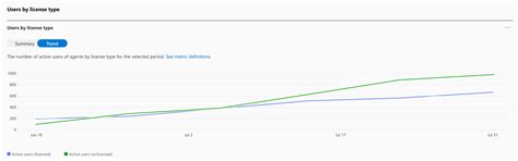 관리 센터의 Microsoft 365 보고서 에이전트 사용량 Microsoft 365 Admin Microsoft Learn