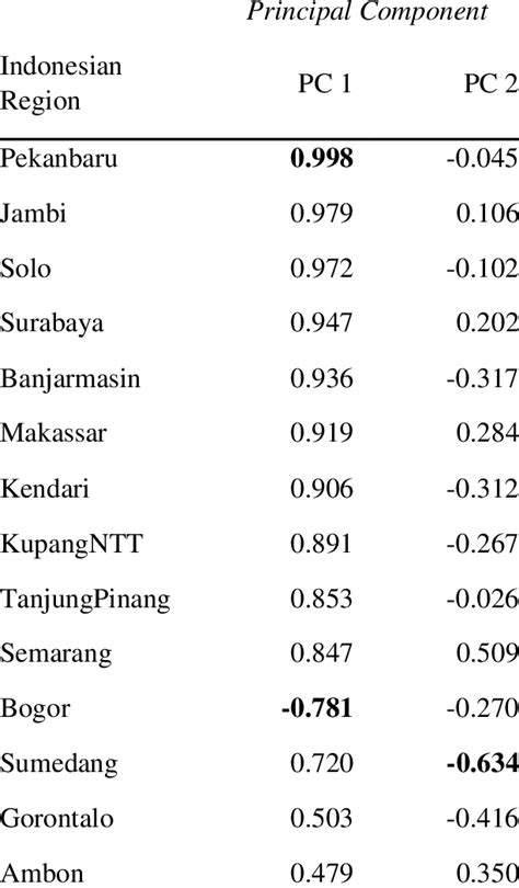 Component Matrix Of Each Indonesian Region On 2 Pc Download Scientific Diagram Component Matrix Of Each Indonesian Region On 2 Pc Download Scientific Diagram