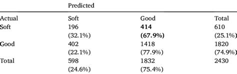 Confusion Matrix For External Validation Using Logitboost Decision