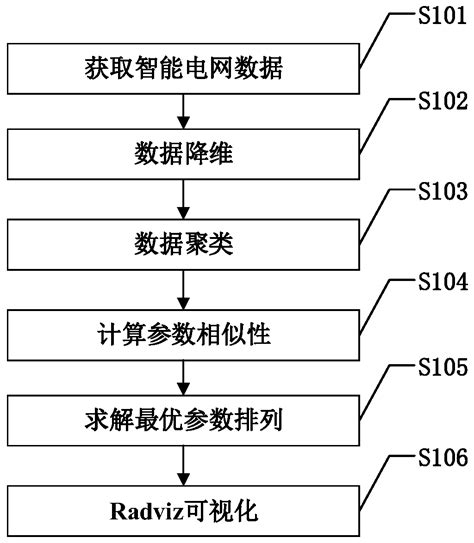 Intelligent Power Grid Data Clustering Visualization Method Based On Radviz Eureka Patsnap
