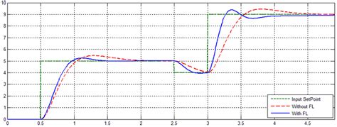 Simulation Results Of The Fuzzy Self Tuning Pid Controller Download Scientific Diagram