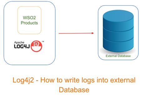 Log4j2 — How To Write The Logs Into An External Database By Dimuthu