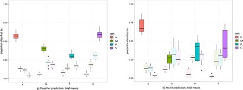 Classifier Accuracy For Augmented Naïve Bayes A Network And