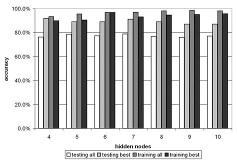 3 Accuracy Of Mlp Using Different Number Of Hidden Nodes For The