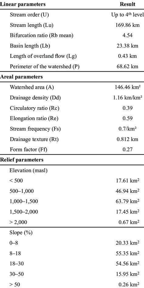 Result Of Geomorphometric Parameters Analysis For The Bued Watershed Download Scientific Diagram