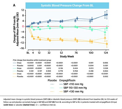 SBP And DBP Change According To Baseline SBP Download Scientific Diagram