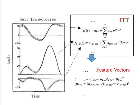 Feature Extraction Progress Gait Pattern Of Rotation Angle Of Left