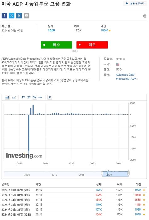 지표발표 미국 Adp 비농업부문 고용 변화 주식 에펨코리아
