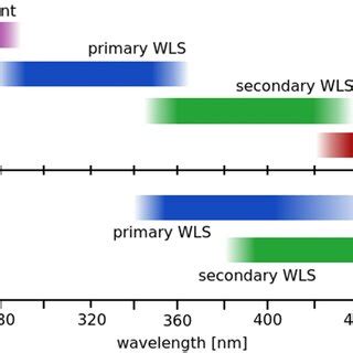 Typical Arrangement Of Absorption And Emission Regions In A Solvent Download Scientific Diagram