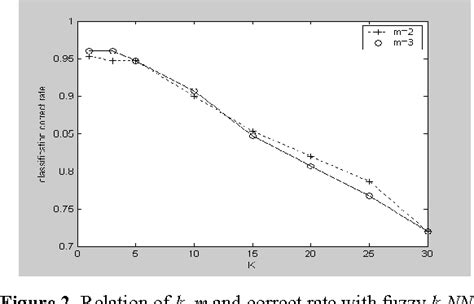 Figure 2 From Using Genetic Algorithm To Improve Fuzzy K Nn Semantic