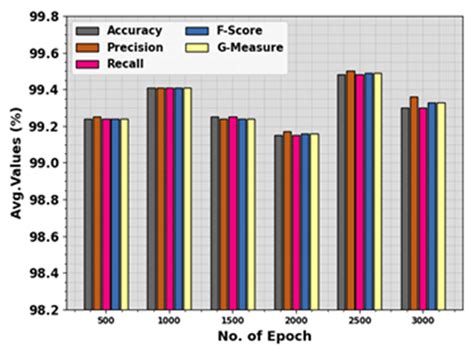 Nature Inspired Metaheuristic Algorithm With Deep Learning For