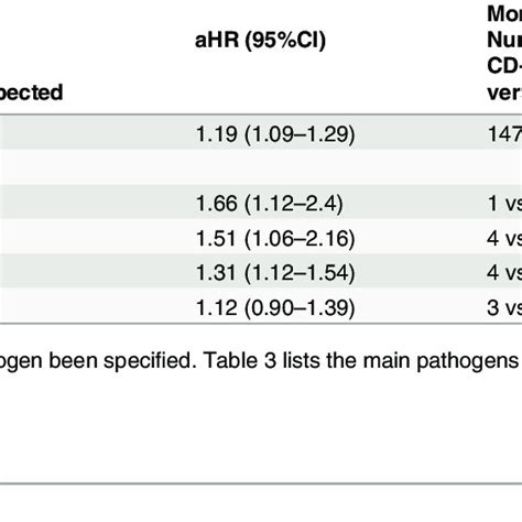 Mortality Overall And According To Bacterial Origin A Of Sepsis Download Table