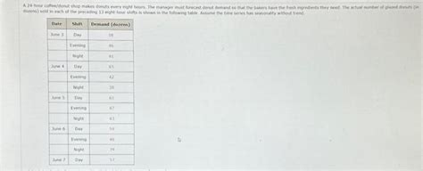 Solved A Solve For The Forecast Equation That Minimizes