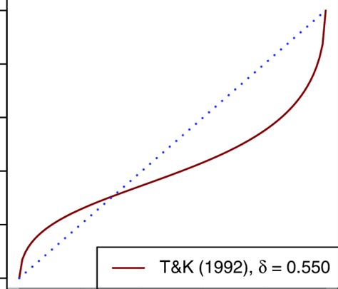 Probability Weighting Function Download Scientific Diagram